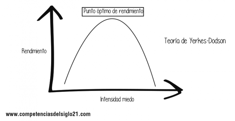 u invertida yerkes dodson - Competencias personales y profesionales ...